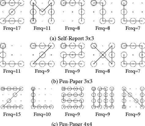 Pdf Is Bigger Better Comparing User Generated Passwords On 3x3 Vs 4x4 Grid Sizes For Android Pdf Is Bigger Better Comparing User Generated Passwords On 3x3 Vs 4x4 Grid Sizes For Android