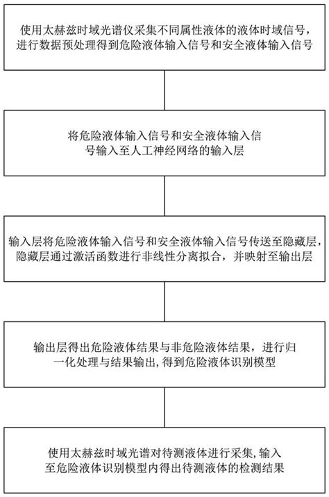 Terahertz Dangerous Liquid Recognition Method Based On Artificial