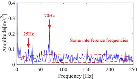 Comparative Analysis Of Simulated Signal Processed By Eemd Svd Method