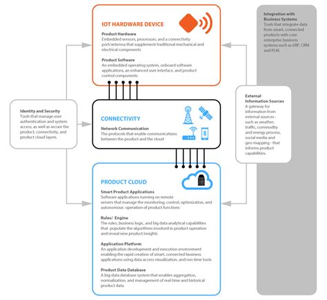 How To Get Started Developing Iot Hardware Devices Design 1st