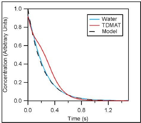 A Comparison Between The Trailing Edges Of The Normalized Precursor