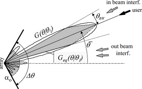 In Beamout Beam Partitioning Of The Multiple Access Interference