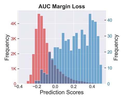 prediction histogram of positive blue and negative red samples for