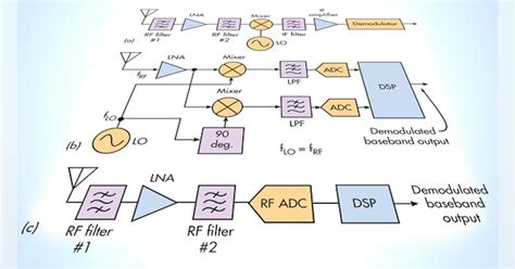 High Speed Rf Sampling Adc Boosts Bandwidth Dynamic Range Electronic