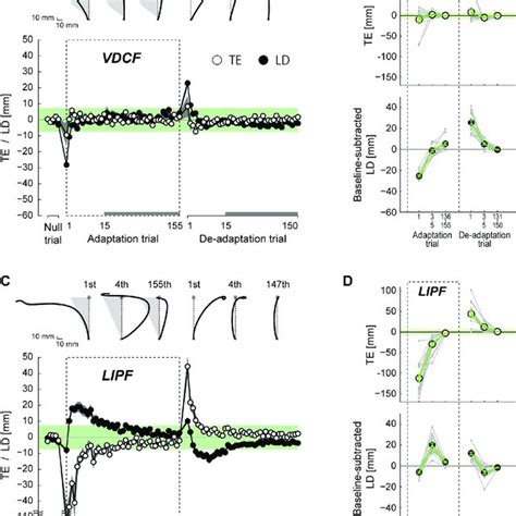 Experiment And Force Fields A Participants Made A Reaching Movement Download Scientific