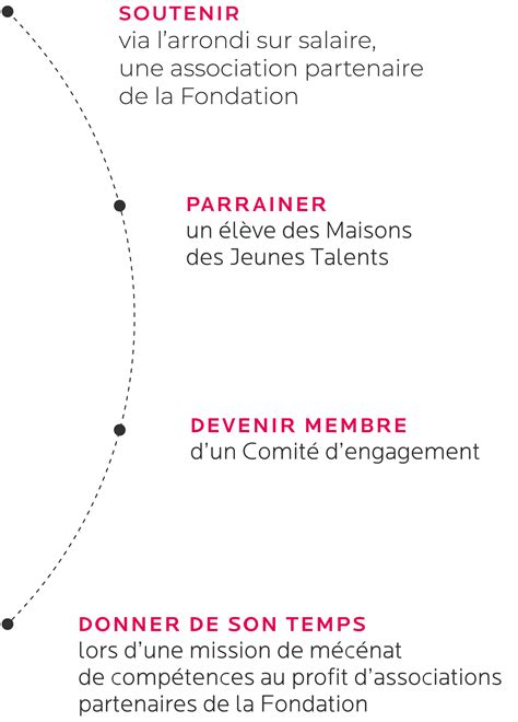 La Fondation Fondation Groupe Lbp Am