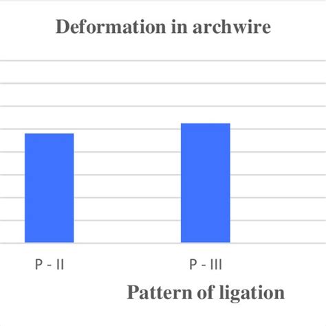 Deformation Values For Different Patterns Of Ligation In The Archwire Download Scientific Diagram