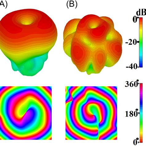 Simulated And Measured Radiation Pattern Download Scientific Diagram