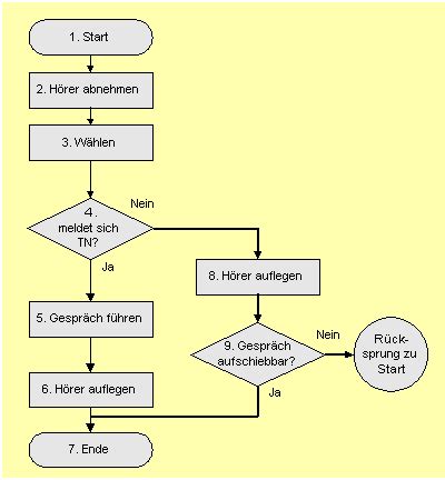 Kuchen Backofen Ablaufdiagramm Symbole Din