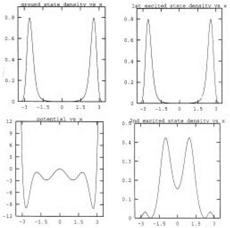 Potential Energy And Probability Density Plots A U For The Symmetric Download Scientific