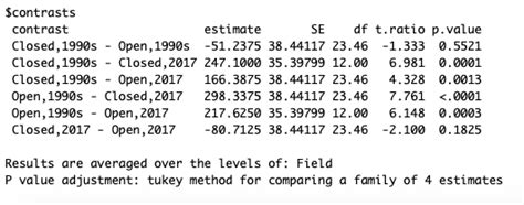 R Anova Of A Mixed Effect Model Lmr Shows No Significant Interaction While Tukey Emmeans