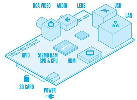 Step By Step Guide Raspberry Pi Raspberry Pi Spot