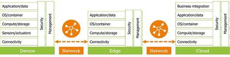 The Complexity Of The Iot Full Stack Demands A ‘connected By Design