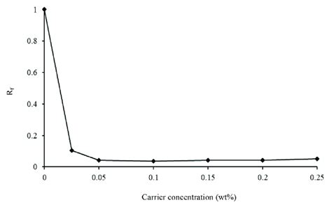 Effect Of Carrier Concentration On R F Experimental Conditions Are Download Scientific