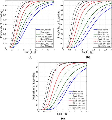 Comparing Complete Collapse Fragility Curves Of The Considered Rc Download Scientific Diagram