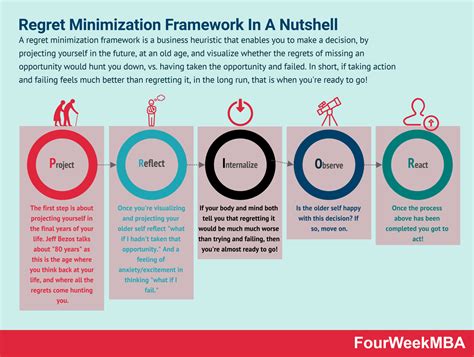 Regret Minimization Framework In A Nutshell Fourweekmba