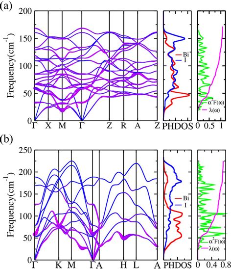 Phonon Dispersion Curves Eliashberg Spectral Functions α 2 F ω