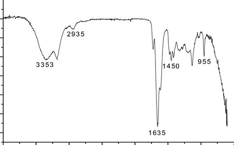 Infrered Of P Am Dmc Dmdaac The Peak Value Of Vibrating Absorption Of Download Scientific