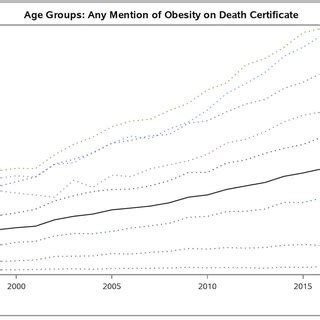 A SAS Generated Line Graph Indicating Gender Differences From Download Scientific