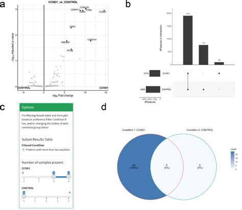 Analysis And Visualization Of Quantitative Proteomics Data Using FragPipe Analyst PMC