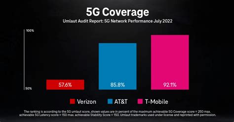 TMobile G Rakes In More Top Honors In Two New Reports TMobile Newsroom