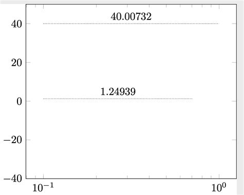 Pgfplots Nodes Write The Same Value On All Plots Tex Latex Stack