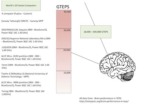 Real Psychiatry Human Brain Performance Compared To Supercomputers