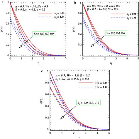 Effect Of The Schmidt Number Sc Reaction Rate Parameter γ And Solutal