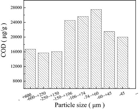 Relationship Between Particle Size And Cod Value Download Scientific
