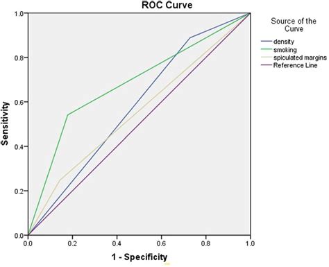 Roc Curve For Egfr Mutation In Exon 21 Download Scientific Diagram