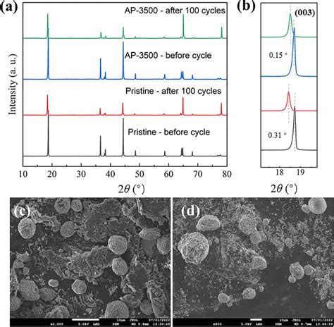 Xrd Patterns Of Pristine And Ap 3500 Before And After 100 Cycles A