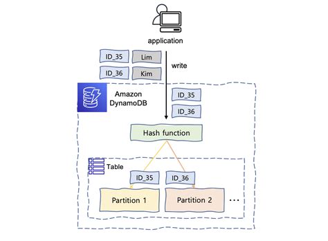 DynamoDB 의 Capacity 읽기 쓰기 용량 모드 에 대해 정리했습니다 DevelopersIO