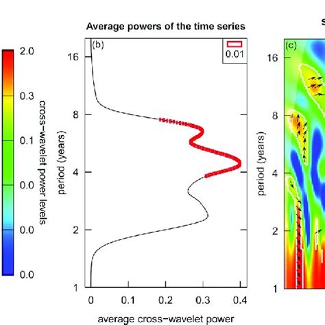 plot of the wavelet analysis power spectrum a average powers of the