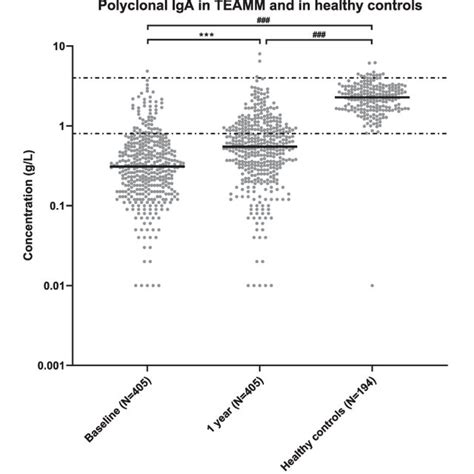 Levels Of Polyclonal Igg Iga And Igm In Healthy Controls And Teamm