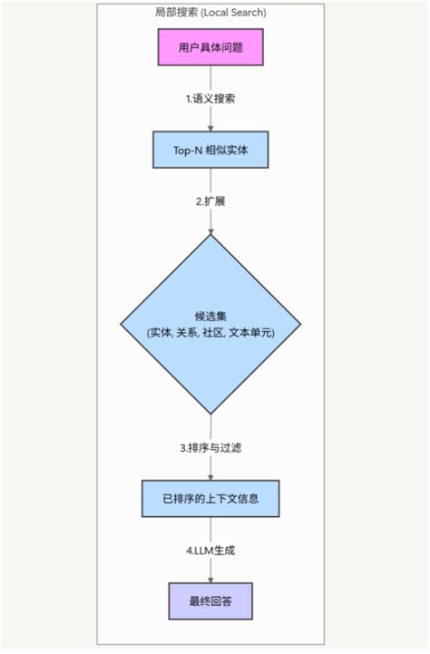 完整案例透视graphrag工作机制：从图构建到图检索 知乎