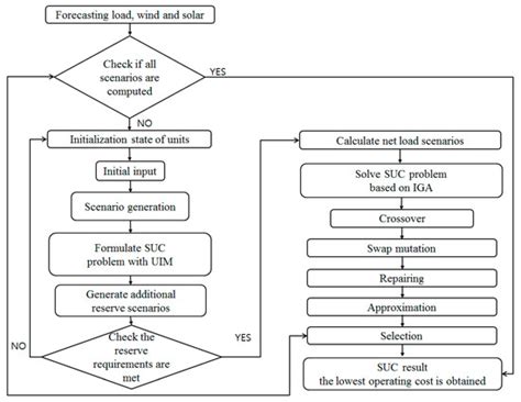 Improved Genetic Algorithm Based Unit Commitment Considering