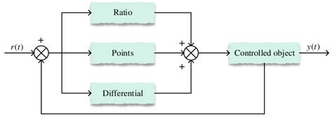 Typical Pid Controller Structure Download Scientific Diagram