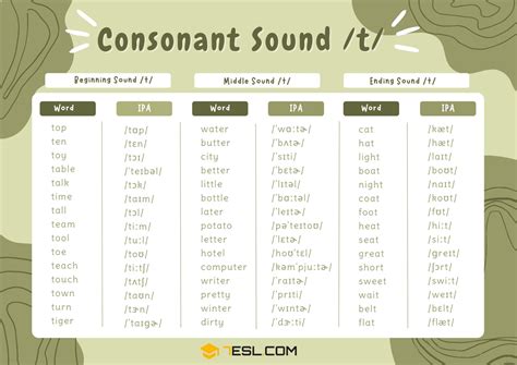 Mastering The T Sound In English • 7esl