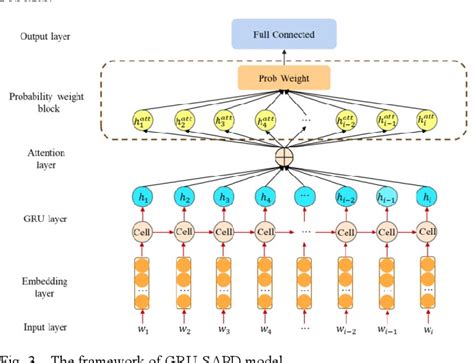 Figure 1 From A Gru Sapd Neural Network For Short Text Sentiment Classification Semantic Scholar