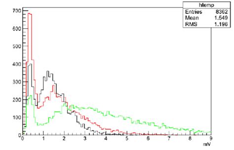 Single Photoelectron Response Of Photomultiplier R7111 For Different