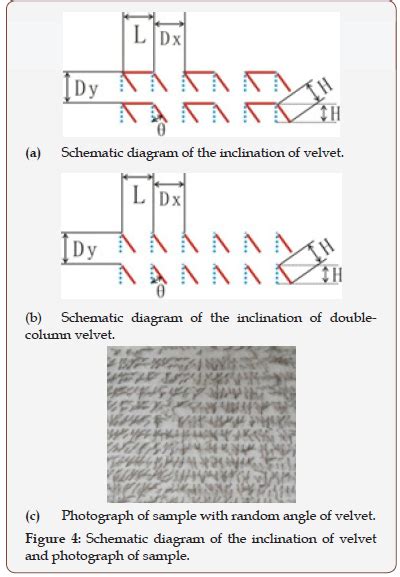 Influence Factors Of Frequency Response Characteristics For A Novel Velvet Frequency Selective