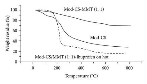 Tga Of Mod Cs Mod Csmmt 1 1 And Mod Csmmt—ibuprofen Prepared By