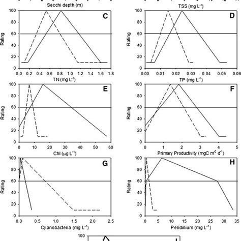 Rating Curves Of The Nine Variables Included In The Ksi There Are Two Download Scientific