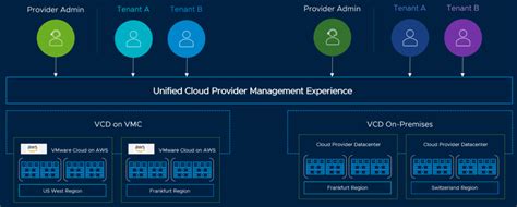 Multi Tenancy On Vmware Cloud Foundation With Vrealize Automation And