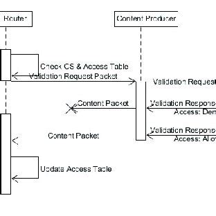 Sequence Diagram Of The Packet Flow Download Scientific Diagram