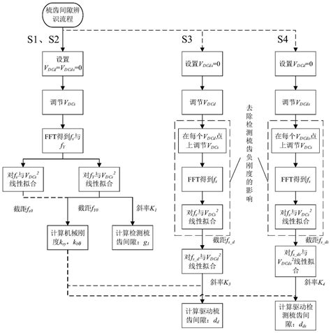 工字型硅微机械陀螺梳齿间隙尺寸辨识方法