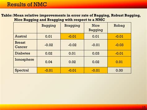 ppt a robust bagging method using median as a combination rule