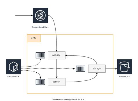 Kubernetes EKS Docker Node Jérôme Decoster