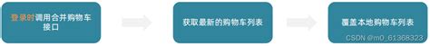 vue 项目八 购物车 vue购物车 CSDN博客