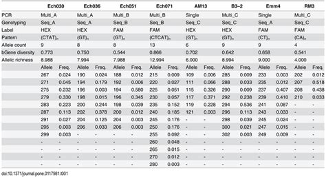 Microsatellite Analysis Multiplexing Parameters And Summary Statistics
